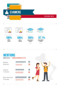 Lycée | Lycée franco-libanais Nahr Ibrahim Al Maayssra (LFLNI)